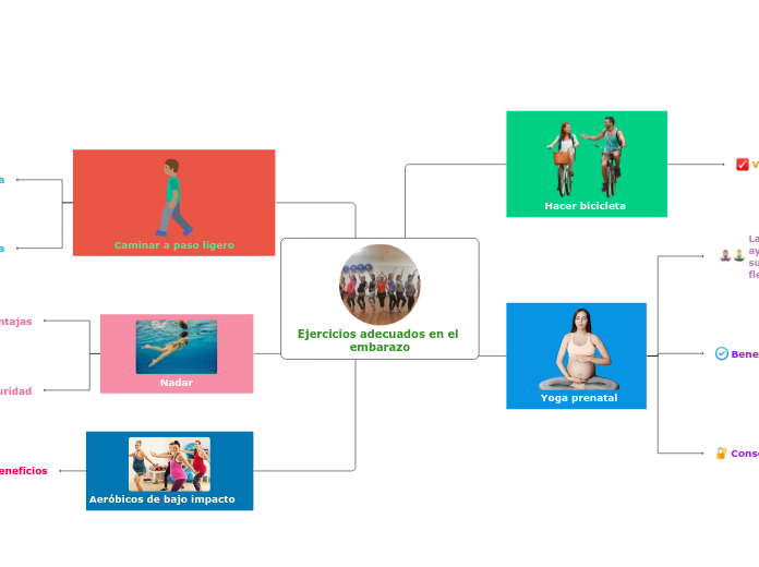 Ejercicios adecuados en el embarazo - Mind Map